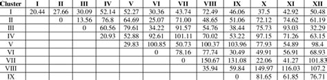 average intra bold and inter cluster d2 values for twelve clusters in