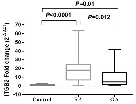 Serum Itgb2 Mrna Expression In Ra And Oa Patients Data Are Expressed