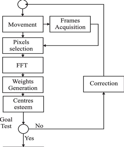 block diagram of the mains algorithm steps download scientific diagram