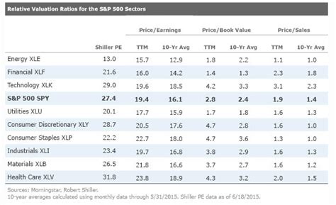 Valuations Employment And Sectors