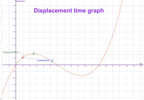 Displacement Time Graph Geogebra