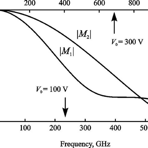 Gap Modulation Factor Vs Frequency Calculated In Accordance With The