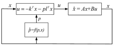 Research On High Precision Position Control Of Valve Controlled