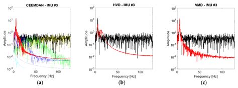 Sensors Free Full Text A Comparative Analysis Of Signal Decomposition Techniques For