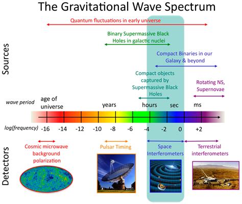 A Brief History Of Gravitational Waves