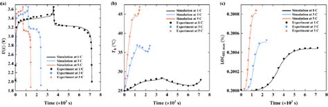 Comparison Of Voltage Temperature And Capacity Fading In Simulations Download Scientific