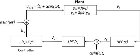 Figure 12 From Dynamic Extremum Seeking Control Using Arx Model