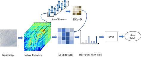 Pipeline Of The Proposed Cloud Classification Method Multiple Download Scientific Diagram