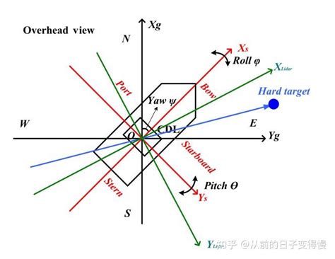 2014年黄海相干多普勒激光雷达舰载风测量及运动误差校正 知乎