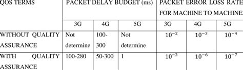 QOS Requirements For G Technology Download Table