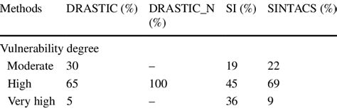 Statistics Of Vulnerability Degree In The Drastic Drasticn Si And