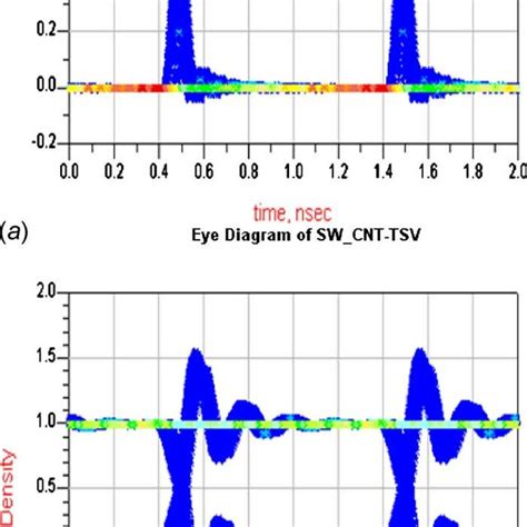 A Eye Diagram Of Cu Tsv And B Eye Diagram Of Sw Cnt With The