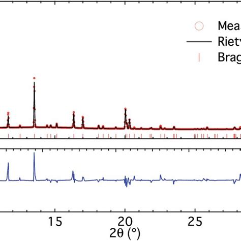 High Resolution X Ray Diffractogram Upper Panel And Rietveld