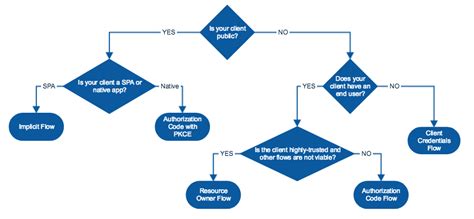 Okta Authentication Part 2 Choosing An Oauth 20 Flow By Koushik An Medium