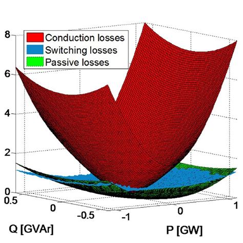 Separated Losses Conduction Switching And Passive Losses Download