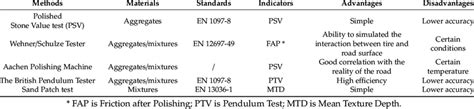 Polishing Property Test Method Of Aggregates And Asphalt Mixtures 57