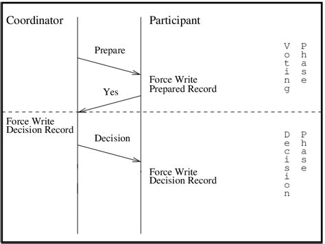 A Functionally Correct Two Phase Commit Protocol Download Scientific A Functionally Correct Two Phase Commit Protocol Download Scientific