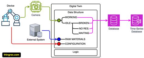 Digital Twin Data Proxy