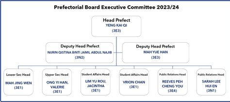 Prefectorial Board