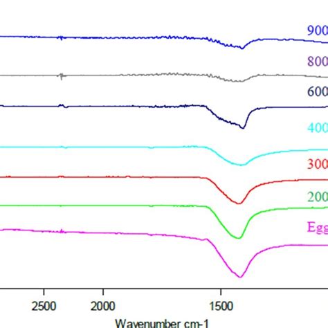 Ftir Spectra Of Eggshell And Calcined Eggshell At Different