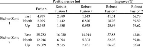 The Rms Of Position Errors In The Enu Direction For Shelter Zones In Download Scientific