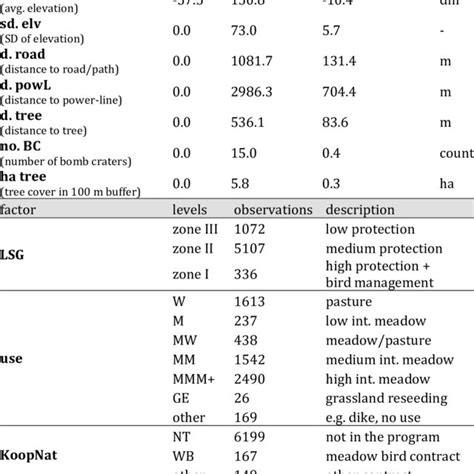 Categorical And Continuous Predictor Variables Used For Glmm Analysis
