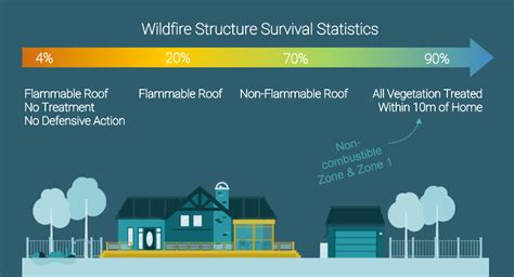 Wildfire Structure Survival Sooke Firesmart Program Lets Talk Sooke