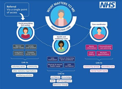A Proactive Personalised Care Approach Supporting Winter Pressures In