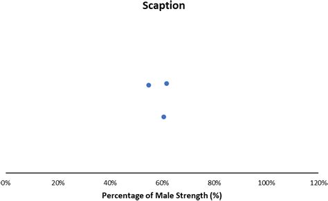 Sex Differences In Strength At The Shoulder A Systematic Review Peerj