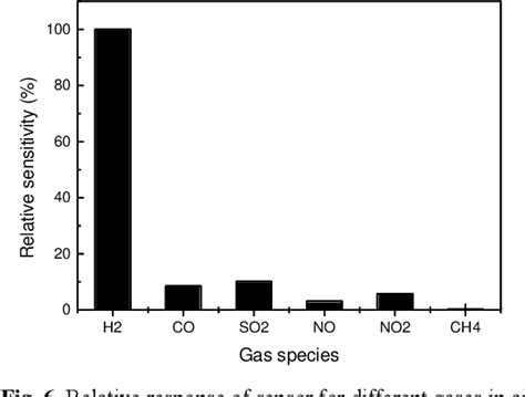 Figure 6 From An Amperometric H2 Gas Sensor Based On Ionic Liquid For Hydrogen Fuel Cell Ships