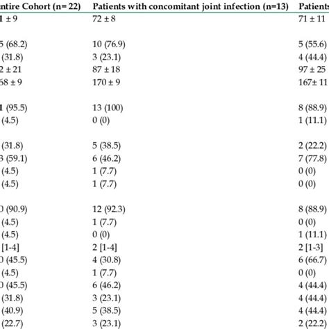 Management Of Patients With Prosthetic Joint And Cppd Documentation Download Table