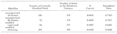 Table 6 From Assessing Landsat Classification Accuracy Using Discrete