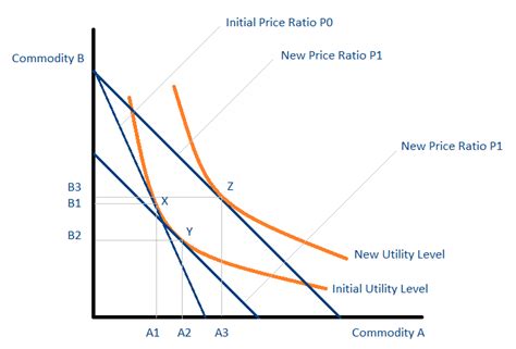 Substitution Effect Defintion Example Slutsky