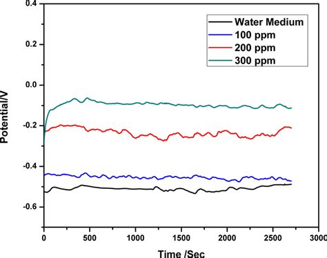 Open Circuit Potential Graph For Different Concentration Of Tmpna On