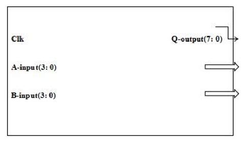 a 4×4 vedic multiplier download scientific diagram