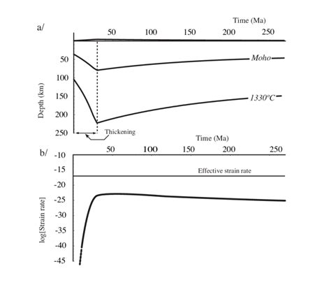 A Evolution Of The Geometry Of The Lithosphere Assuming A Homogeneous Download Scientific