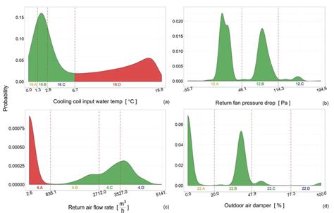 distributions and breakpoint identification for some variables