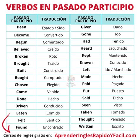 Verbos En Pasado Participio En Inglés Lista Y Ejemplos En 2025
