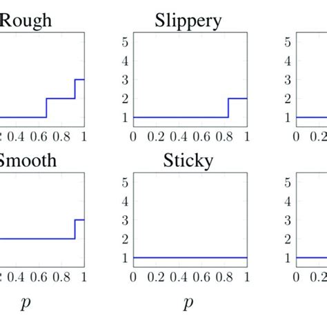 Inverse Cumulative Distribution Function Of Each Adjective For The