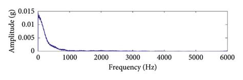 The Extraction Result Of The Morlet Wavelet And Kurtosis Method A Download Scientific