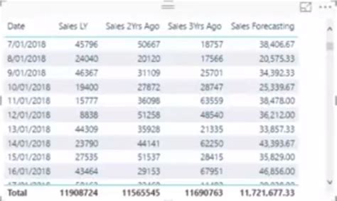 Power Bi Forecasting Debbies Microsoft Power Bi Sql Fabric And Azure