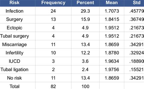 Risk Of Ectopic Pregnancy Among Study Population N 82 Download