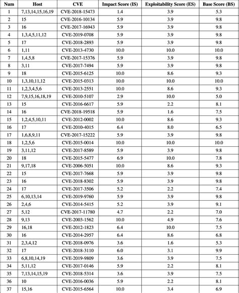 Table 1 From A Vulnerability Risk Assessment Method Based On