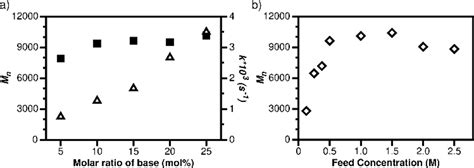 Polymerization Stimuli‐induced Depolymerization And Precipitation