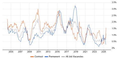 Test Scripting Contracts In Edinburgh Co Occurring Skills And Contractor Rates It Jobs Watch