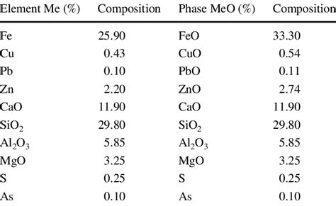 Elemental And Phase Composition Of The Lead Slag Download Scientific