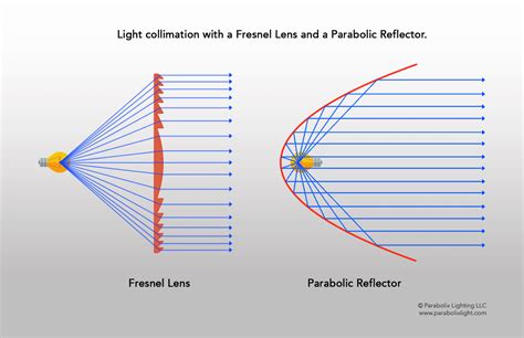 Light Collimation With Fresnel Lens And Parabolic Reflector