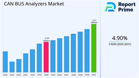 CAN BUS Analyzers Market Size, Growth, Forecast Till 2031