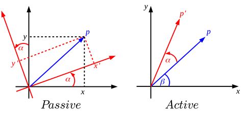 Passive And Active Transformations