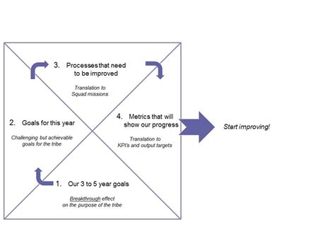 Hoshin Kanri Policy Deployment To Align Agile Squad Missions And Tribe